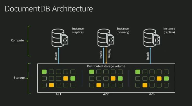 [レポート] Amazon DocumentDB deep dive #DAT326 #reinvent | DevelopersIO