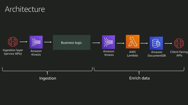 [レポート] Amazon DocumentDB deep dive #DAT326 #reinvent | DevelopersIO