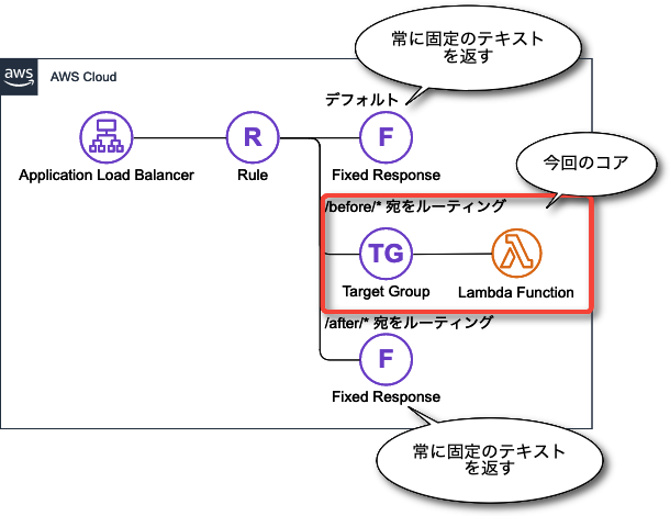 Application Load BalancerのターゲットにLambda Functionを使用して高度なリダイレクトを行う方法 | DevelopersIO