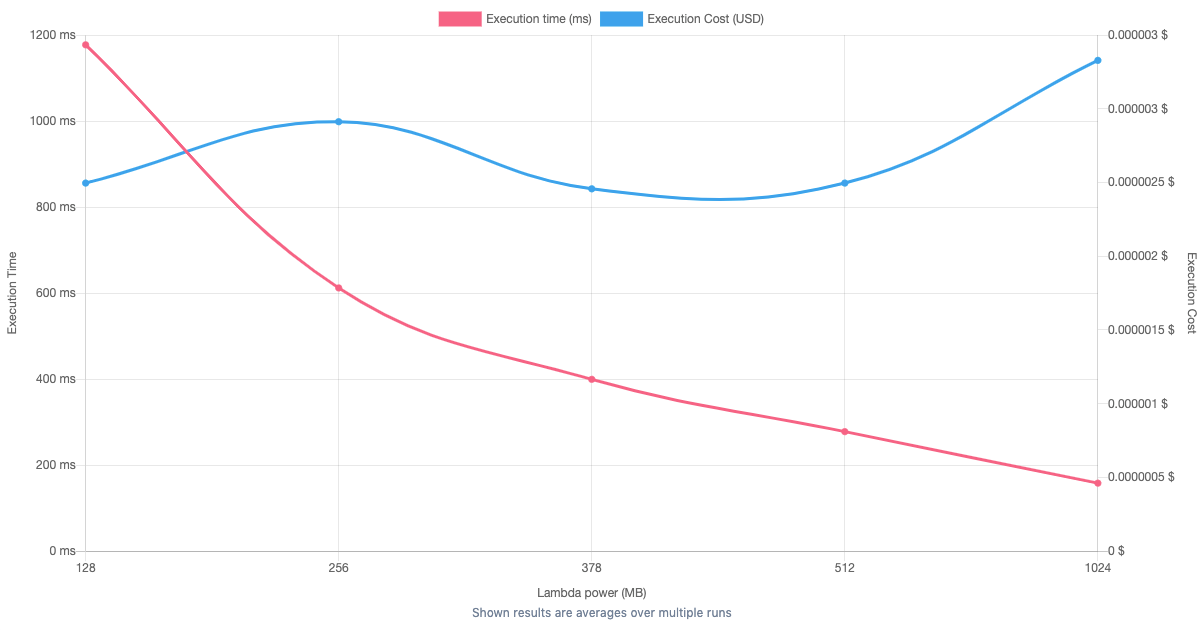 Lambdaのメモリ割り当てを自動で最適化！！aws Lambda Power Tuning Developersio