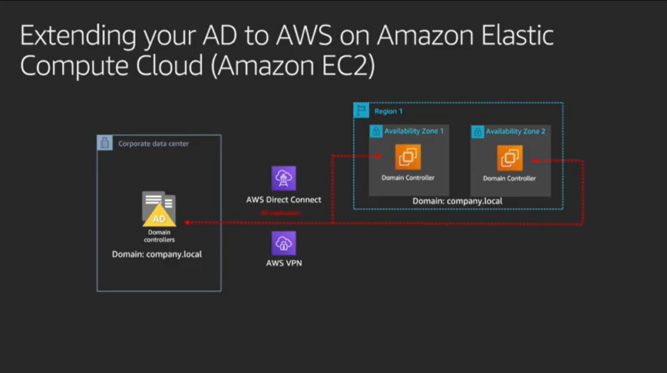 [re:Invent2019] [レポート] WIN312 – Windows ワークロードをサポートするための Active Directory on AWS のパターン解説 ...