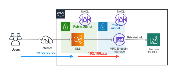 [アップデート] AWS Transfer for SFTP で EIP およびセキュリティグループがサポートされました！ | DevelopersIO