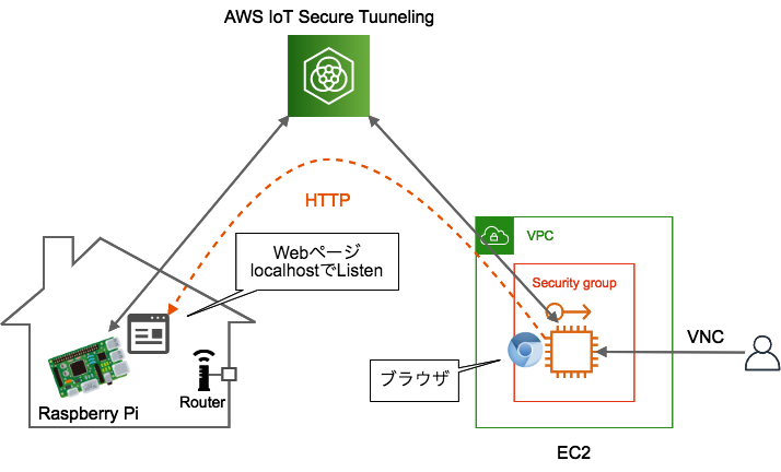 AWS IoT セキュアトンネリングを使ってローカルのRaspberry Piにリモートから接続してみた | DevelopersIO