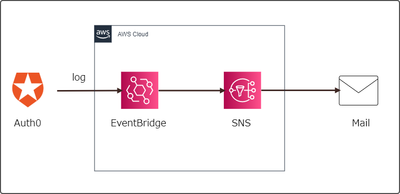 Auth0のログ出力をAmazon EventBridgeとSNSを使って通知させてみた | DevelopersIO
