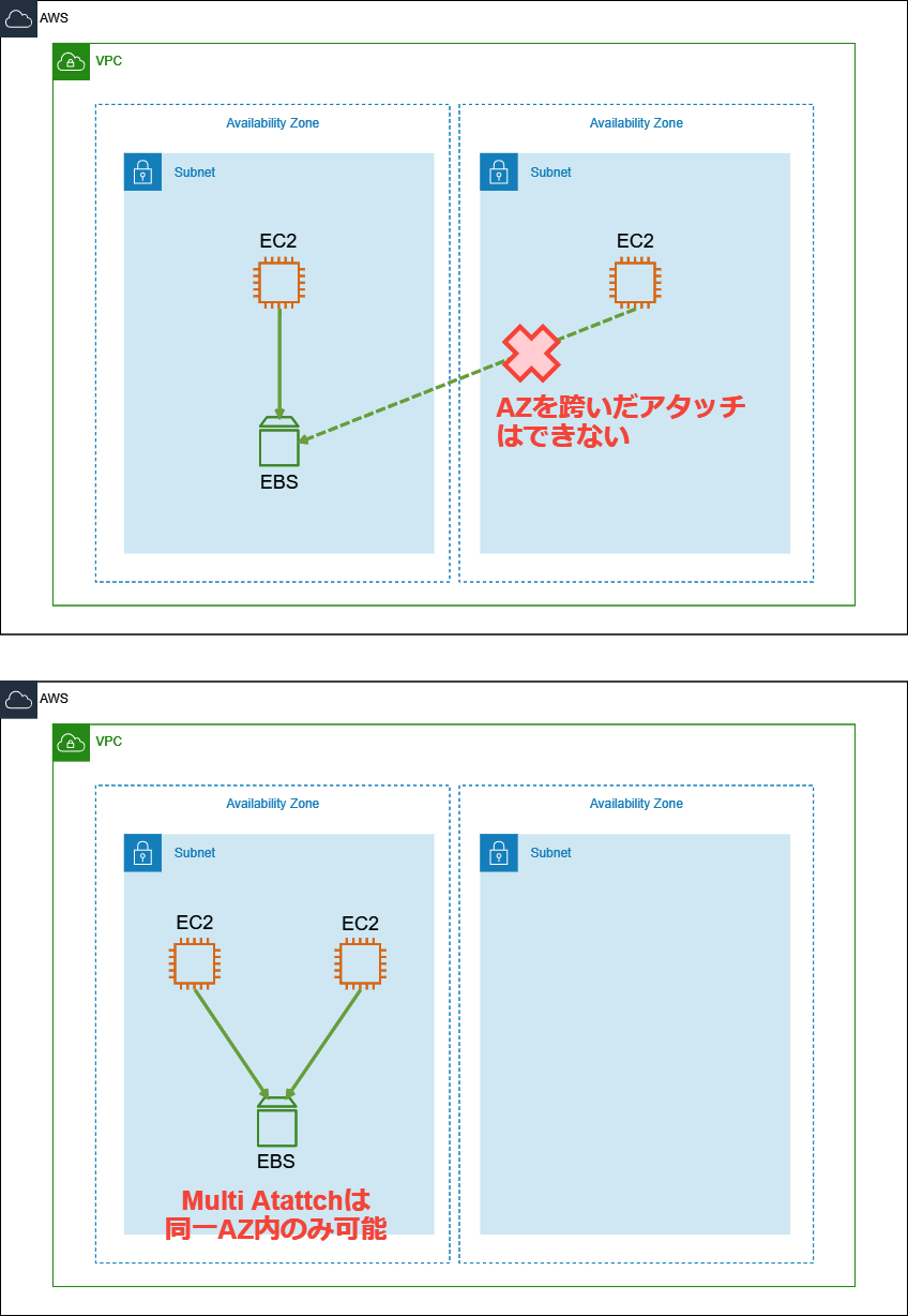 EBS Multi-Attachの使いどころを考えてみた | DevelopersIO