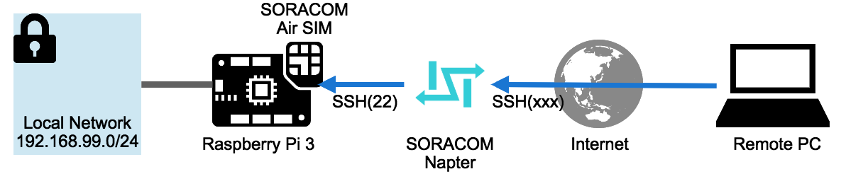SORACOM Napter で複数ネットワーク接続をもつ Raspberry Pi 3 にオンデマンドリモートアクセス | DevelopersIO
