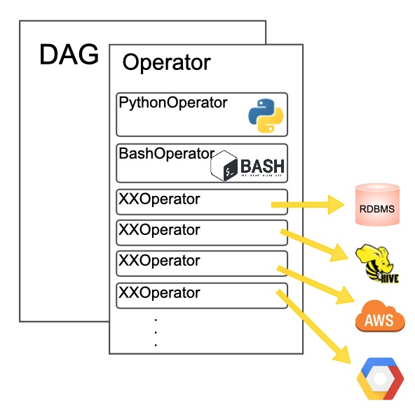 Airflow のアーキテクチャをざっくり理解して、どうやって使うのか学んでみた | DevelopersIO