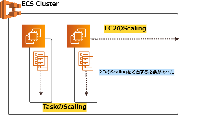 ECS on EC2におけるスケーリングの辛みを「Capacity Provider」で解決する | DevelopersIO