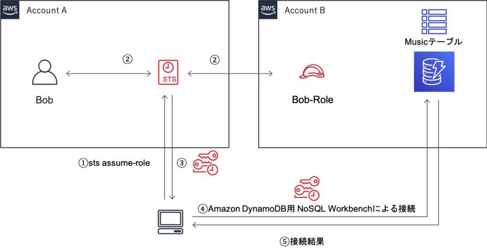 Amazon Dynamodb用 Nosql Workbenchでsession Tokenを使って接続してみた Developersio