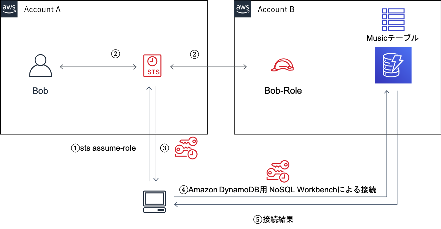Amazon DynamoDB用 NoSQL Workbenchでsession tokenを使って接続してみた | DevelopersIO