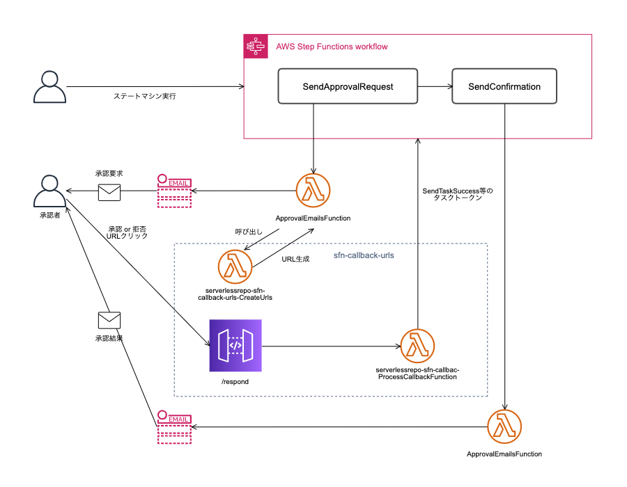 コールバックURLを生成するsfn-callback-urlsアプリケーションをStep Functionsで使ってみた | DevelopersIO