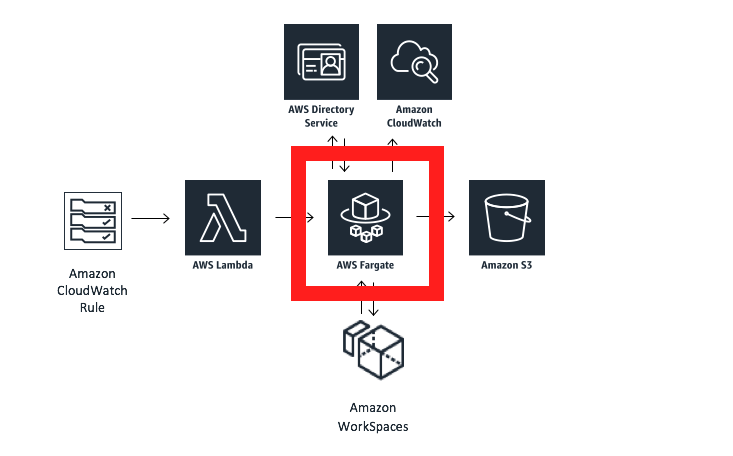 Amazon WorkSpaces Cost Optimizer で利用状況をチェックしてコストの最適化を！ | DevelopersIO