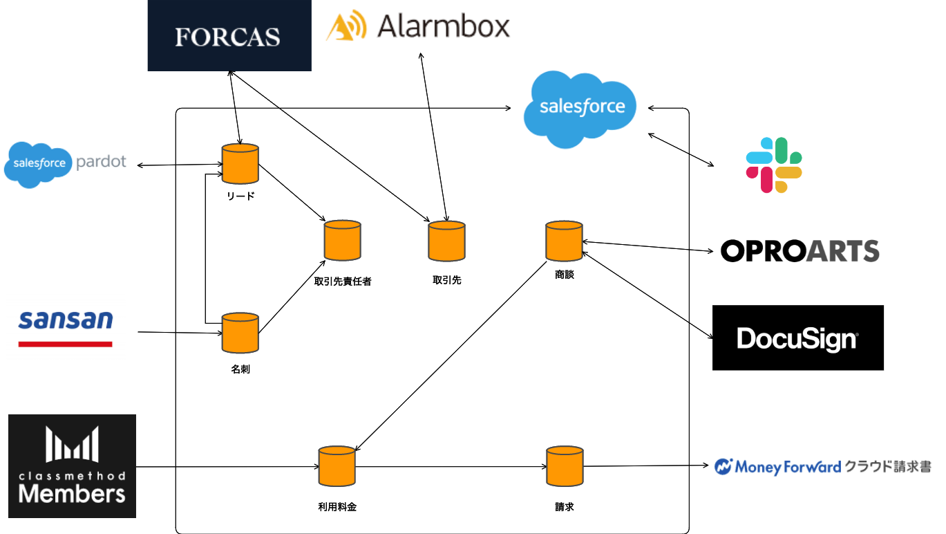 クラスメソッドのSalesforceの使い方を紹介します | DevelopersIO