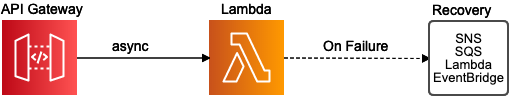 Amazon API GatewayのREST APIからLambdaを非同期に呼んでみた | DevelopersIO