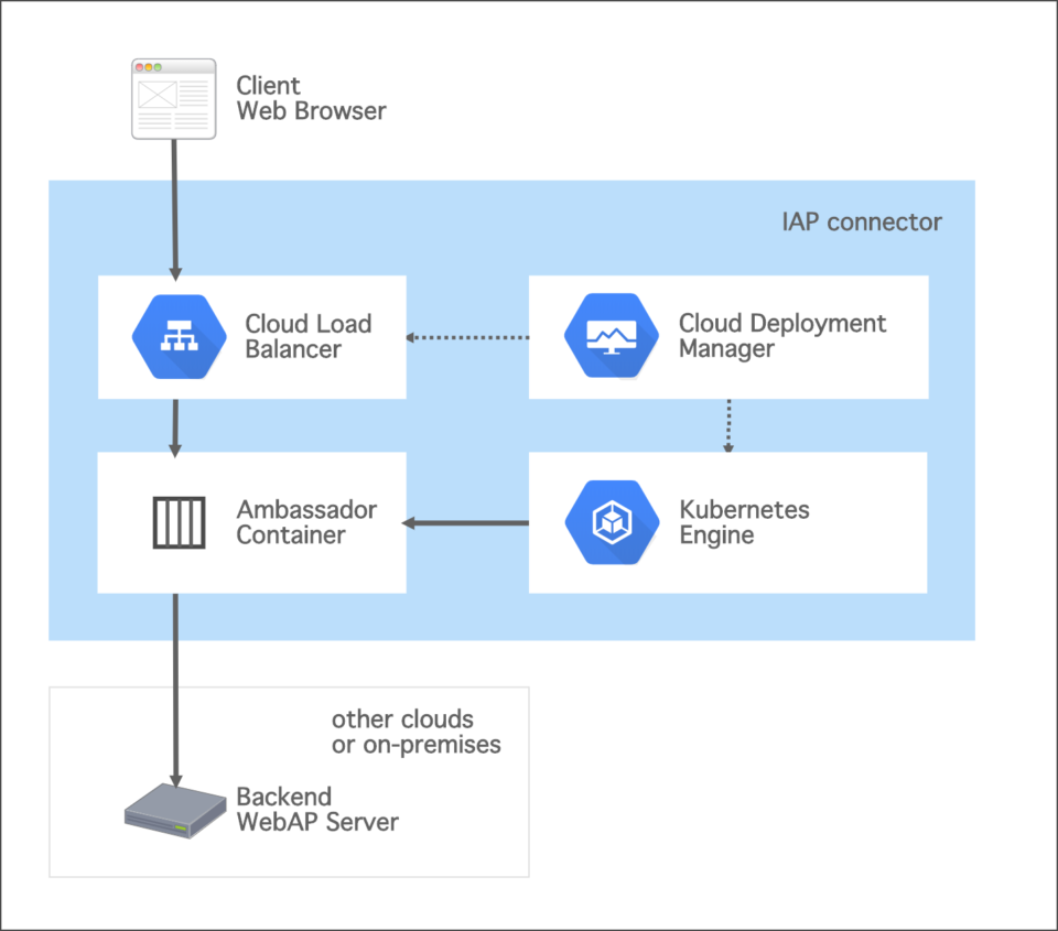 BeyondCorp Remote Accessを支える技術 #1 GCP Cloud IAP connectorを試してみた ...