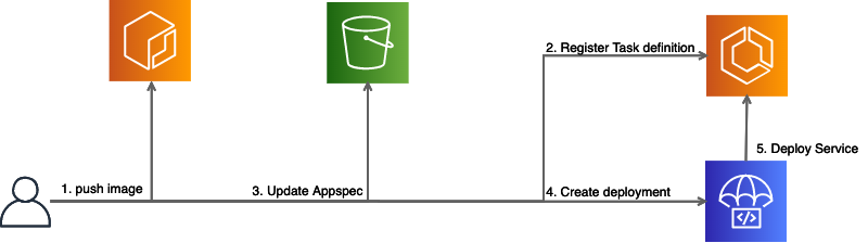CodeDeployを利用したECSのデプロイをCLIから試す | DevelopersIO