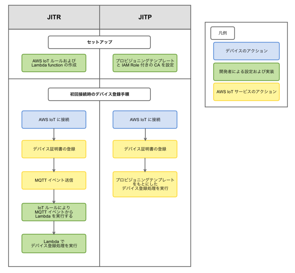 AWS IoT JSON形式のテンプレートを使ってデバイスを自動登録する (Just-in-Time Provisioning) | DevelopersIO