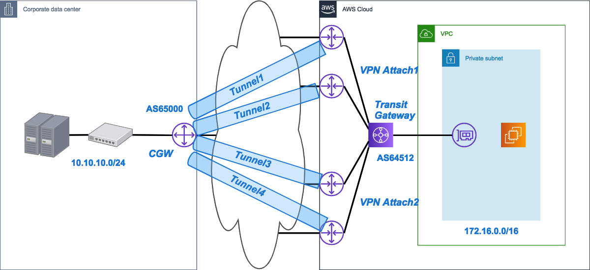 [AWS] Site to Site VPN の BGP 経路を制御しよう | DevelopersIO
