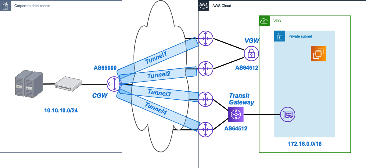 [AWS] Site to Site VPN の BGP 経路を制御しよう | DevelopersIO