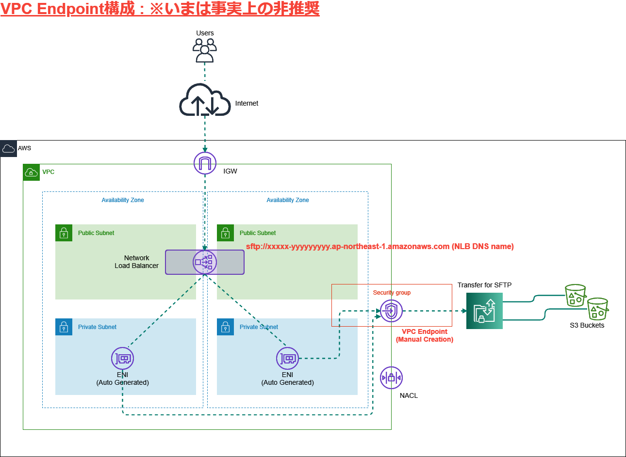 AWS Transfer for SFTPの構成例まとめ (2020年4月版) | DevelopersIO