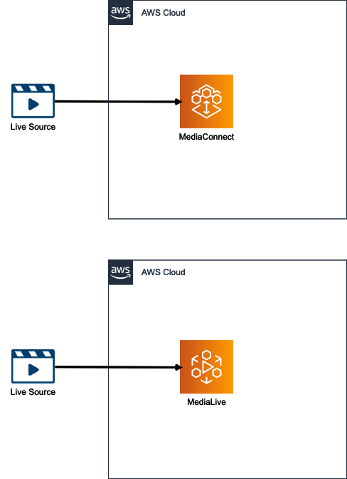 [アップデート] AWS Elemental MediaConnect と AWS Elemental MediaLive で入力ソースに ...