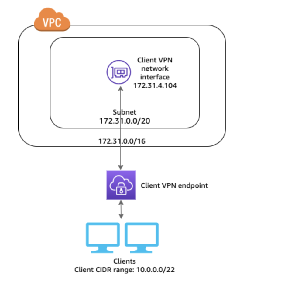 AWS Client VPN 構築で考えるべきだったこと(備忘録) | DevelopersIO