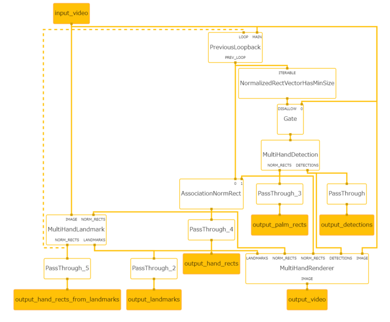 【MediaPipe】Multi Hand Trackingで3つ以上の手を骨格検出できなかった話 | DevelopersIO