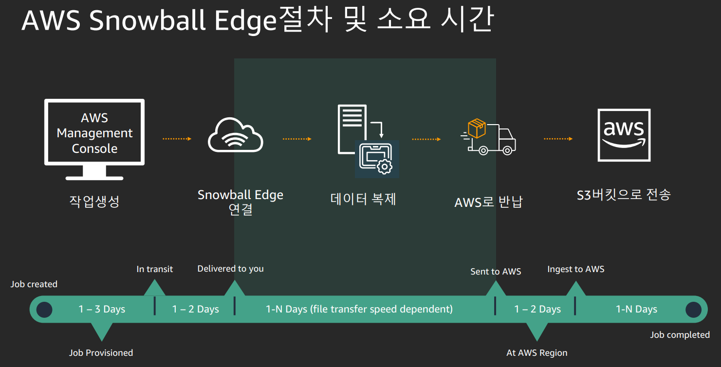 [레포트] AWS 스토리지 마이그레이션 서비스 및 대규모 데이터 전송 사례 #AWSSummitOnlineKorea | DevelopersIO