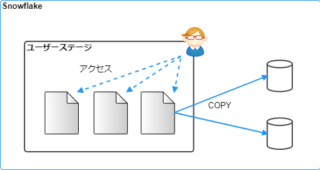 Snowflakeの内部ステージについて調べてみた | DevelopersIO