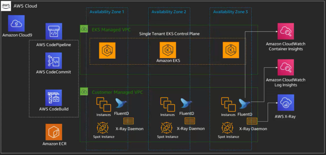 [Report]AWS관리형 서비스를 활용하여 Kubernetes를 위한 Devops환경 구축하기 #AWS Summit ...