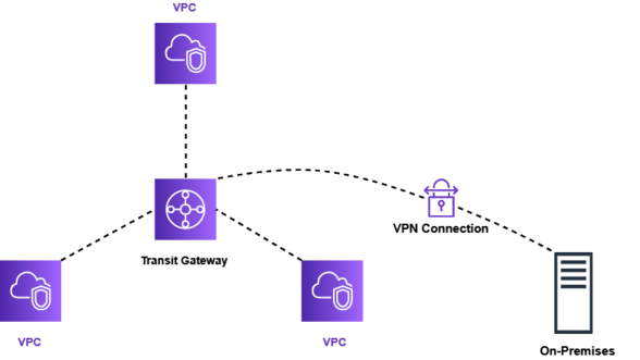VPC Peering 과 Transit Gateway 어떻게 다를까 | DevelopersIO