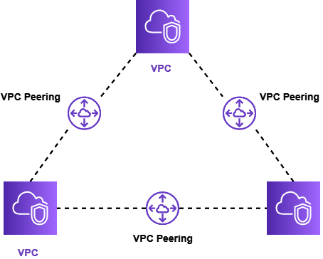 VPC Peering 과 Transit Gateway 어떻게 다를까 | DevelopersIO