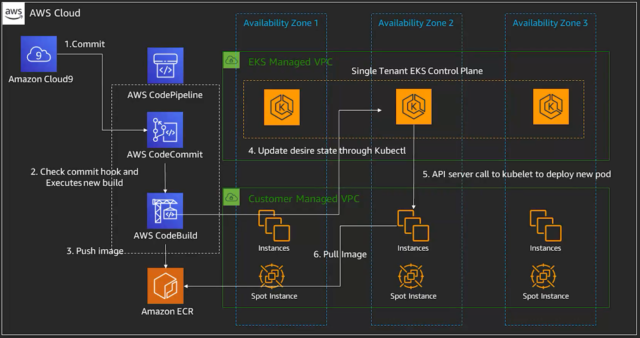 [Report]AWS관리형 서비스를 활용하여 Kubernetes를 위한 Devops환경 구축하기 #AWS Summit ...