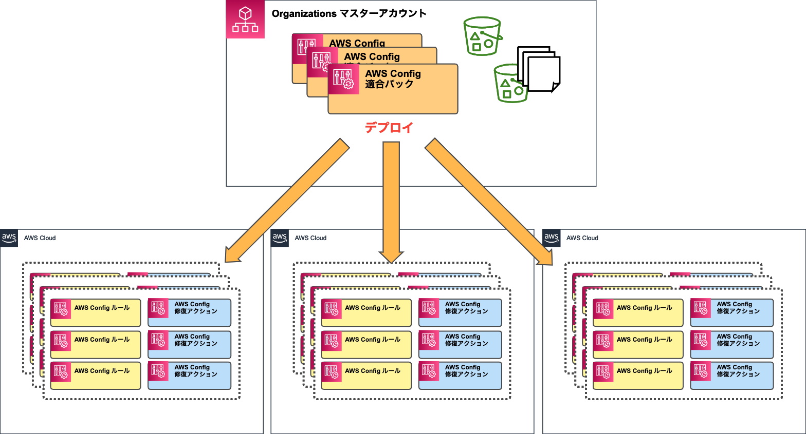 AWS Config 適合パック (Conformance Packs) で何ができるのか分からなかったので絵を描いて理解してみた ...