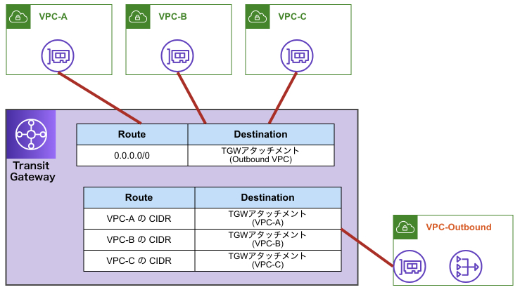 [アップデート] Transit Gateway Network Manager で Route Analyzerが利用できるようになりました ...
