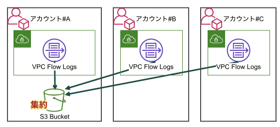 【VPC Flow Logs】マルチアカウントの VPCフローログ を 1つのS3バケットへ集約する | DevelopersIO