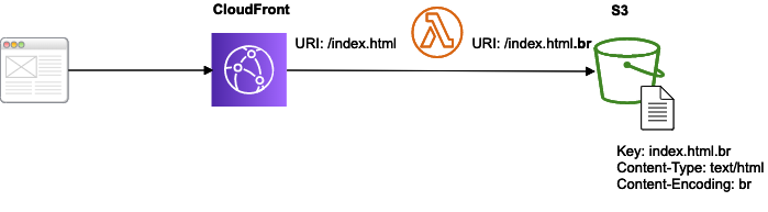 CloudFrontでBrotli圧縮したコンテンツを配信してみた | DevelopersIO