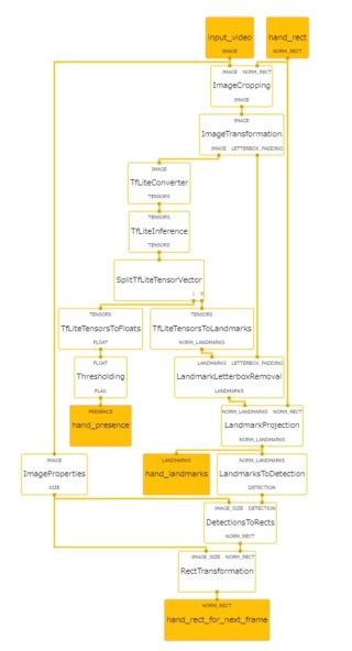 【MediaPipe】Multi Hand Trackingで3つ以上の手を骨格検出する（解決編1） | DevelopersIO