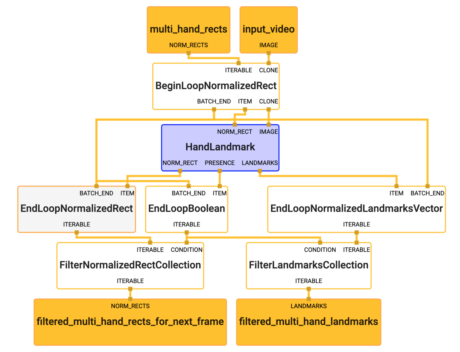【MediaPipe】Multi Hand Trackingで3つ以上の手を骨格検出する（解決編1） | DevelopersIO