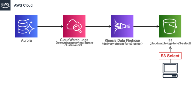 S3へ出力したCloudWatch LogsのデータをS3 SelectとAthenaで確認してみた | DevelopersIO