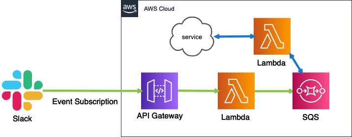 Slack Events APIの再送仕様と回避方法まとめ(Serverless on AWS) | DevelopersIO