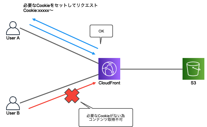 署名付き Cookie を使用して HLS コンテンツを取得してみた | DevelopersIO