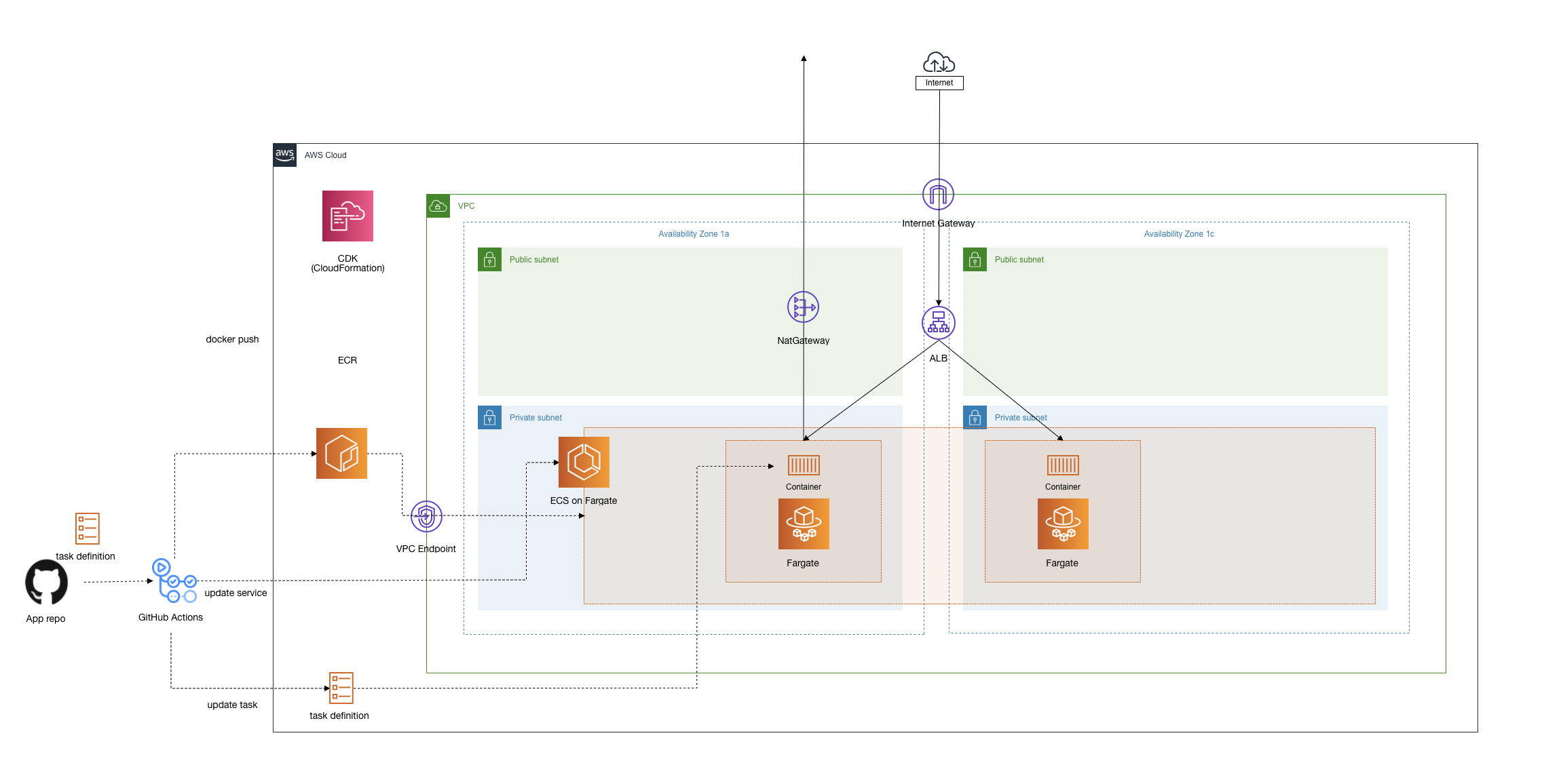 Dockerfileとタスク定義の変更を既存のFargateに自動デプロイするGithub Actionsを設定した | DevelopersIO