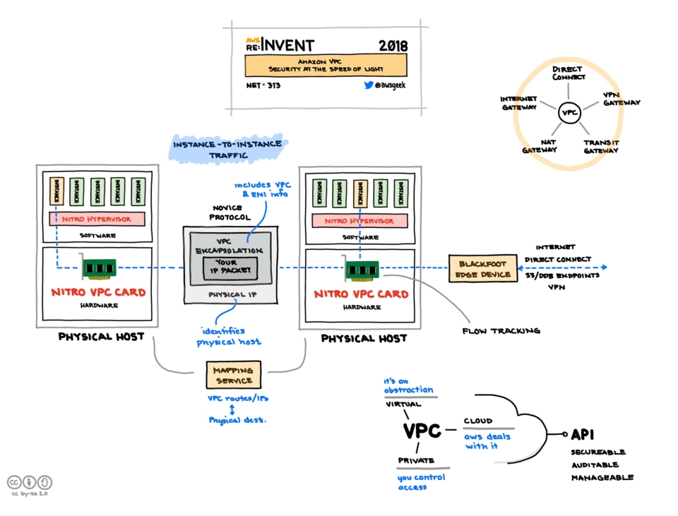 「知らなくても困らないけど、知ると楽しいVPCの裏側の世界」というテーマでビデオセッションでお話ししました #devio2020 | DevelopersIO