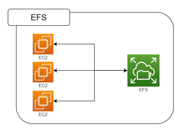 [初心者向け] Elastic Block StoreとElastic Files Systemの略称が似てるのでイメージを比較しました ...