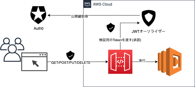 Amazon API GatewayのHTTP APIをAuth0と統合して保護してみる | DevelopersIO