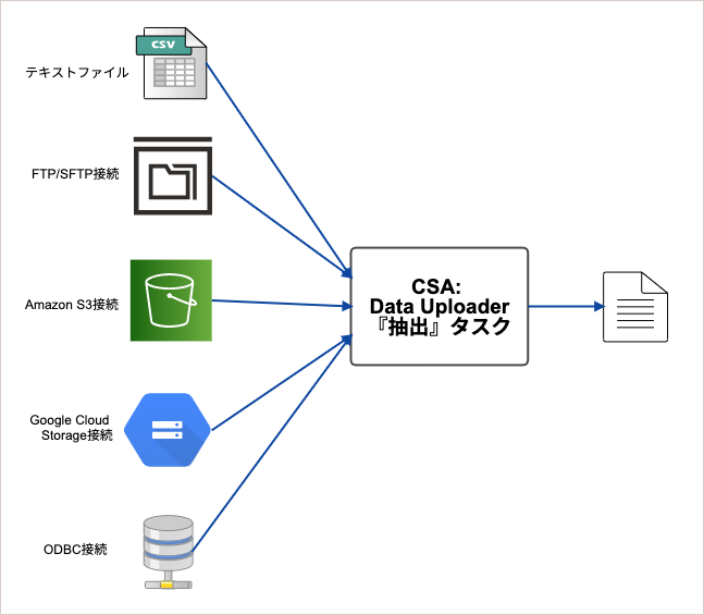 クラウドストレージ(Amazon S3)へのファイルアップロードをサポートする「CSA: Data Uploader」で出来ること | DevelopersIO