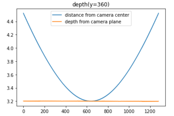 Convert Ray-Distance Returned from UnrealCV To Depth Map | DevelopersIO