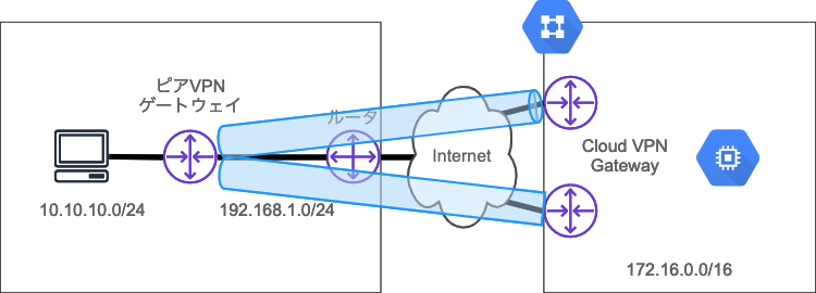 [GCP] Cisco ルータを使った VPC との Cloud VPN 接続を試してみた | DevelopersIO