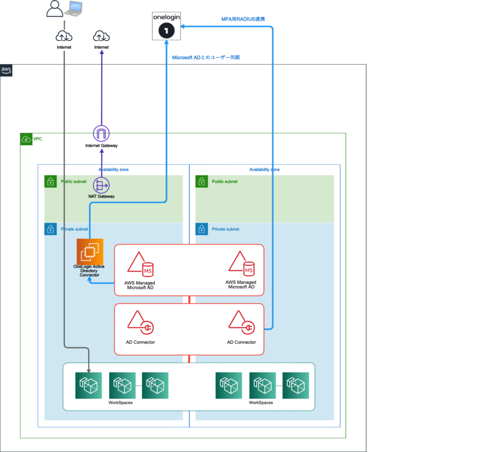 OneLoginを利用してMicrosoft AD環境のWorkSpacesでMFAをしてみた | DevelopersIO